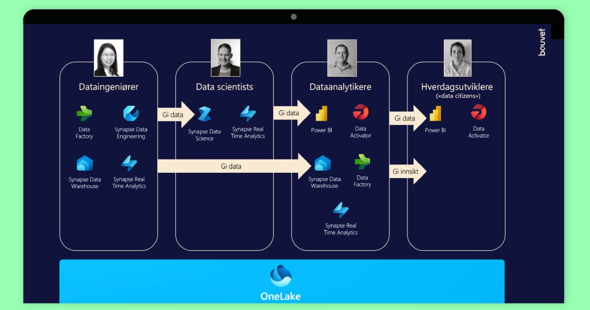6 tips for å komme i gang med Fabric - Bouvet Norge