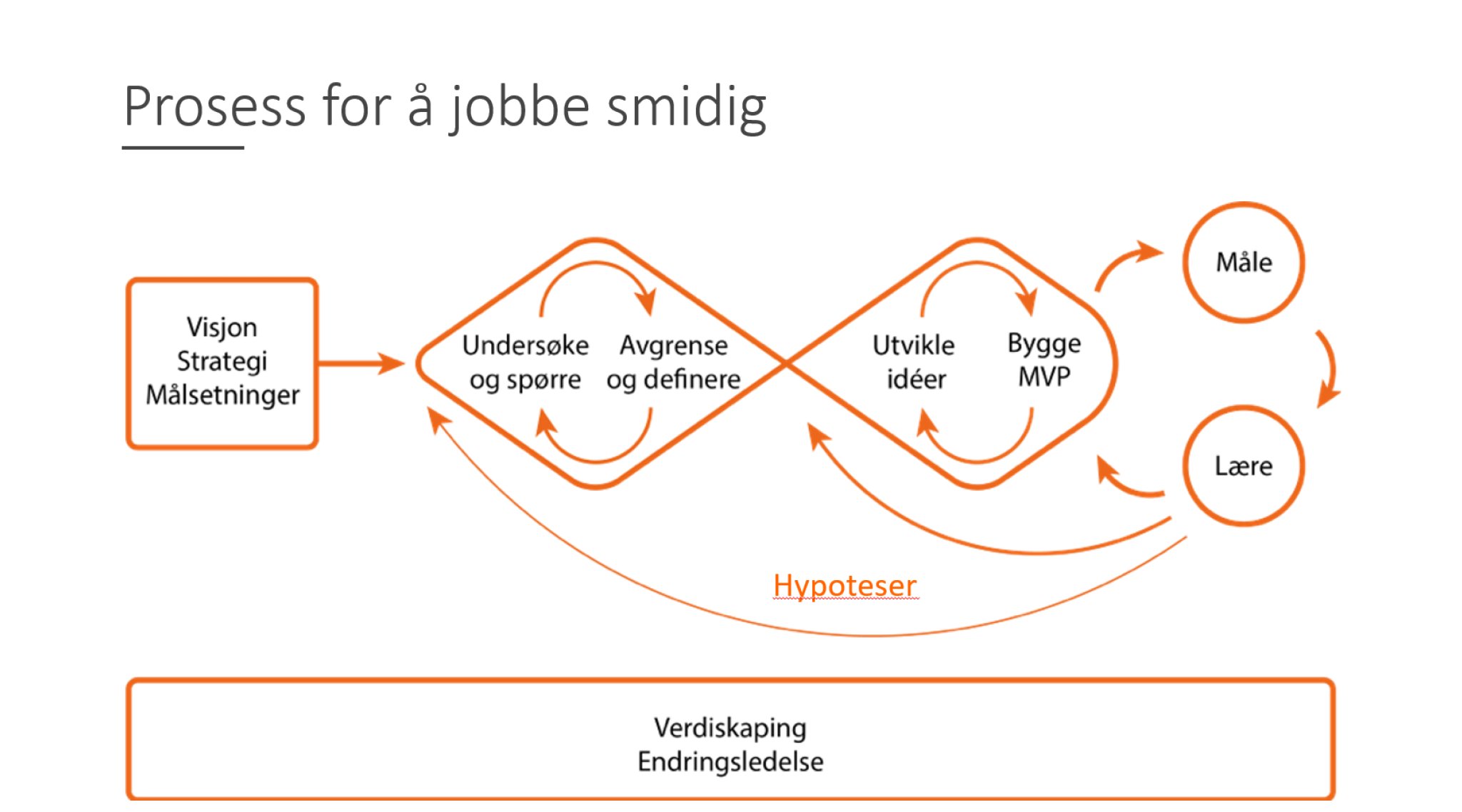Smidig metodikk og tankegang - Bouvet Norge